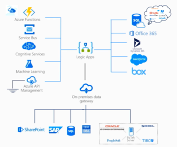 Azure Integration Service Environment - What's Brewing - VNB Consulting