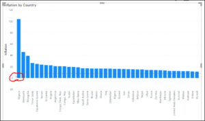 Inflation Analysis using Power BI - VNB Consulting